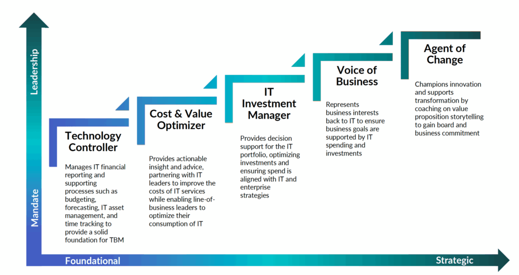 CFO of IT - TBM Council