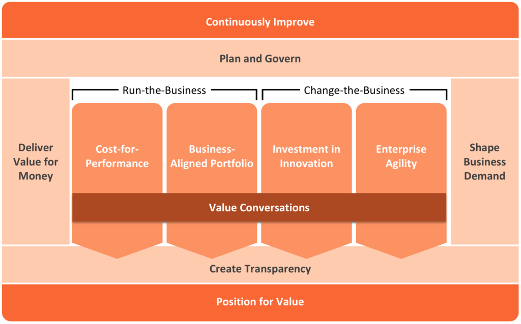 The Original TBM Framework - TBM Council